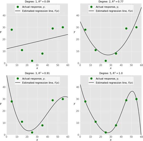 linear regression projects in python
