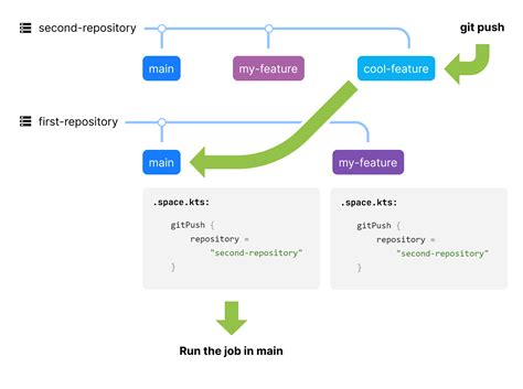trigger job run jetbrains space documentation