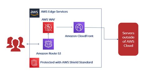 Cloud Ddos Protection How To Prevent And Mitigate Ddos