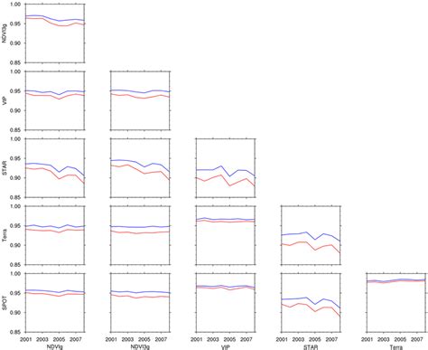 Matrix Of Plots Showing The Time Series Of The Spatial Correlation