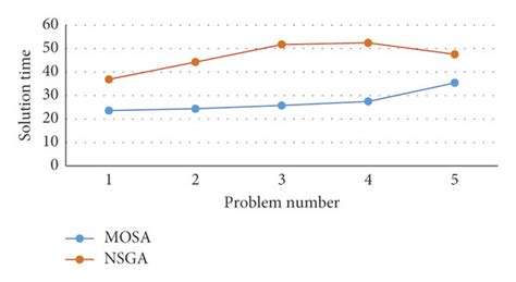Comparison Of Computation Time In Proposed Algorithms Download