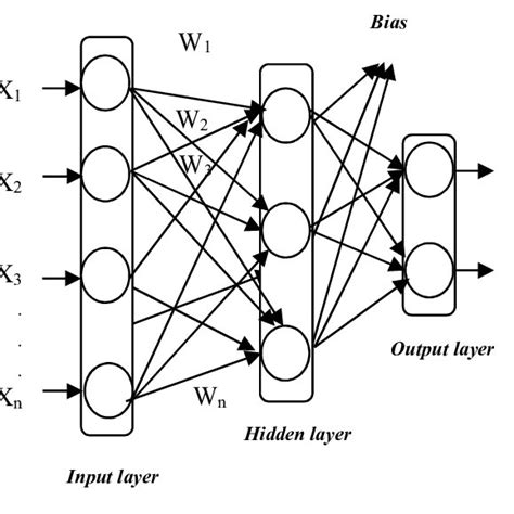 Artificial Neural Network Architecture Download Scientific Diagram