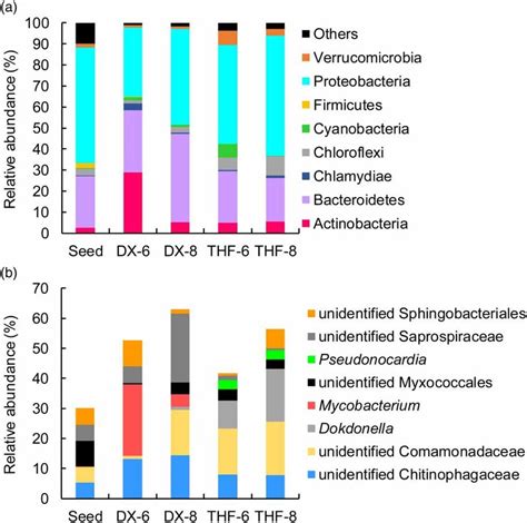Bacterial Community Compositions At The Phylum Level A And The