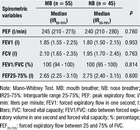 Spirometric Variables In The Mb And Nb Groups Download Table