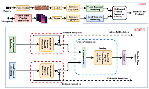 Sensors Free Full Text Multi Modal Residual Perceptron Network For