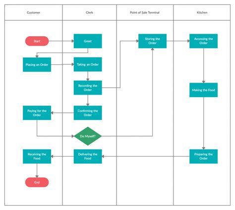process mapping guide a step by step guide to creating a process map