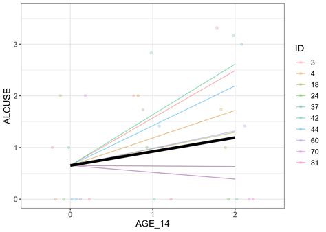 Linear Mixed Effect Models 2 Example 1