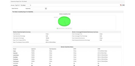 rabbitmq monitoring tool and performance metrics manageengine