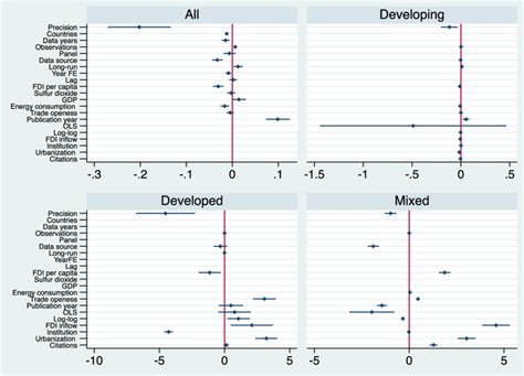 Plot Of The Estimated Coefficients And Their Confidence Intervals For