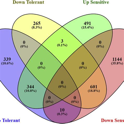 Venn Diagram Showing Commonly Expressed Genes Between The Two