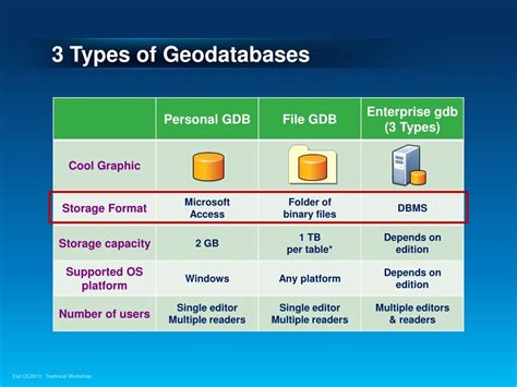ppt geodatabase an introduction powerpoint presentation free