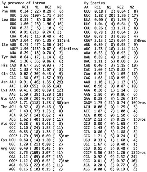 Correspondence Analysis Results Using Rscu Values The Data Have Been