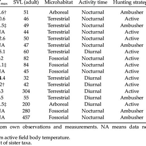 Summary Of Functional Traits Of The Species Investigated Download