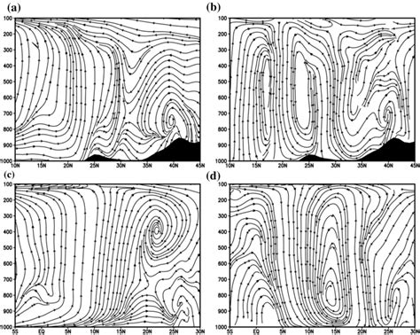 Jja Latitude Height Cross Section Of A C Streamline V −w −100 In