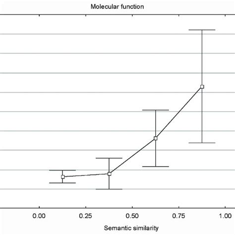 Linking Expression Correlation And Semantic Similarity Using Gene
