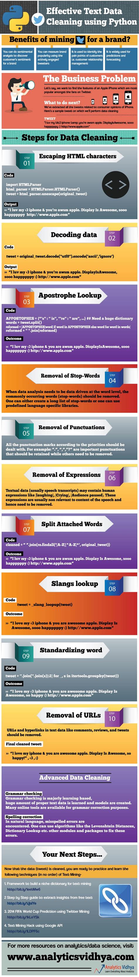 my gurus blog infographic steps to perform text data cleaning in python