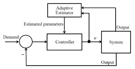 Model Reference Adaptive Control [85] Download Scientific Diagram