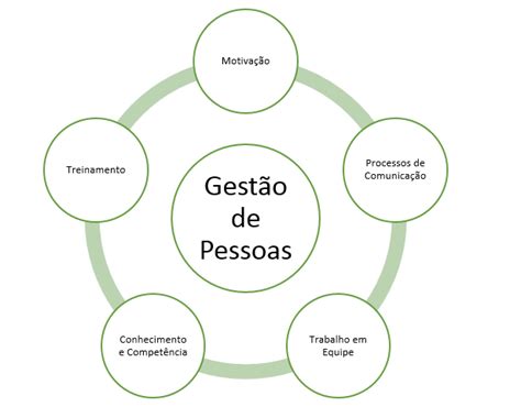Os 5 Pilares Da Gestão De Pessoas Jornada Do Gestor