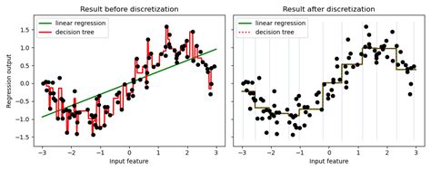 using kbinsdiscretizer to discretize continuous features — scikit learn