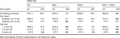 Akaikes Information Criterion Aic And Daic Values For The