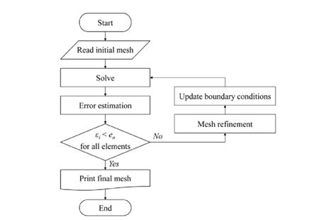 A Procedure Of Adaptive Mesh Refinement Download Scientific Diagram