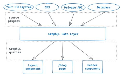 a diagram showing how data flows into and out of the graphql data layer