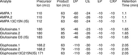 Retention Time Rt And Mrm Conditions For Lc Ms Ms Analysis