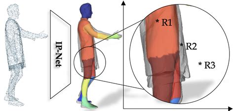 Combining Implicit Function Learning And Parametric Models For 3d Human