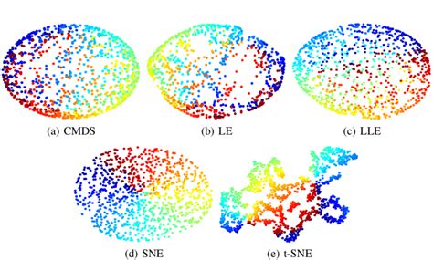 The Effects Of Dimensionality Reduction Of Rd Methods Considered On The