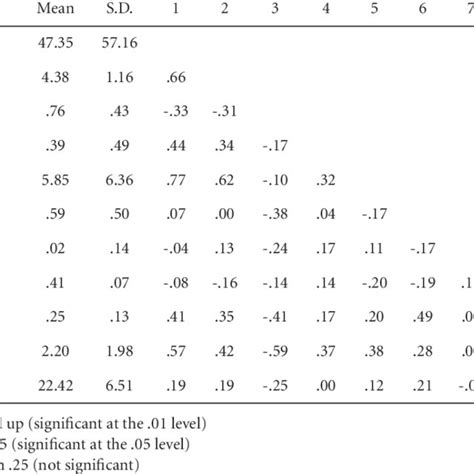 Means Standard Deviations And Correlation Matrix Download Table