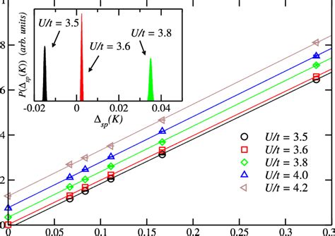 Finite Size Extrapolation Of The Single Particle Gap At The Dirac Point