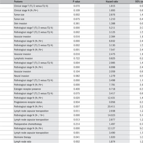 Multivariate Analysis On Prognostic Factors Download Table