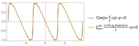 trigonometry smooth sawtooth wave y x cos x cos x