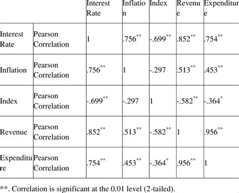 Pearson Correlations Results Download Table