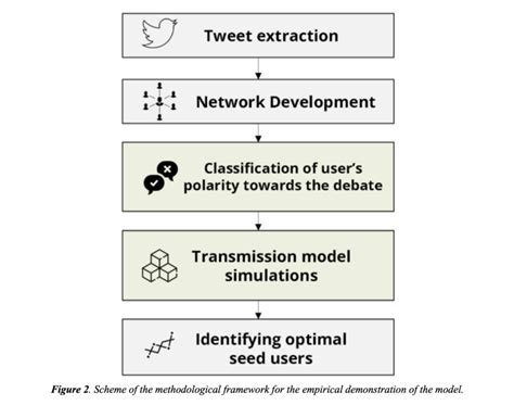 Scheme Of The Methodological Framework For The Empirical Demonstration