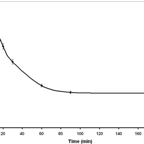 Extraction Yield At Different Extraction Time For A Constant