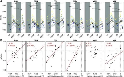 A Reho Across Different Steady State Epochs Plots Show Reho Values