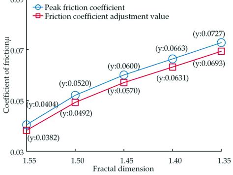 Friction Coefficient Curve Download Scientific Diagram