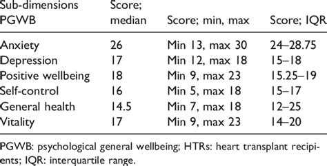 Score For Each Sub Dimension Of Pgwb For The Whole Group Of Htrs N¼79