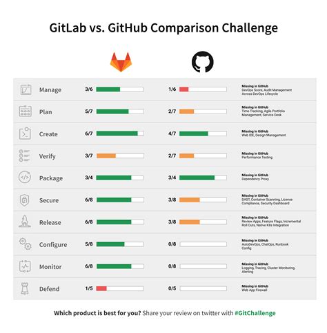 github vs gitlab gitlab