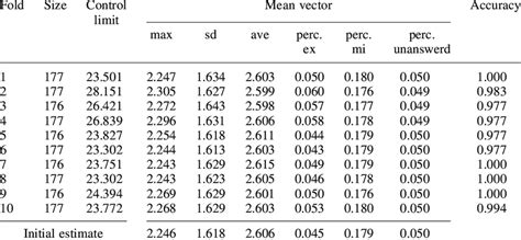 Summary Of Ten Fold Cross Validation Results Download Scientific Diagram