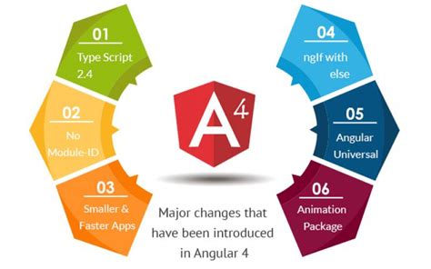 angular versions and key features pictures tigo software solutions