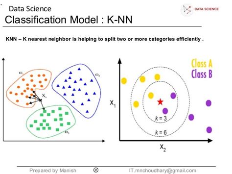 Knn Classification Model Step By Step
