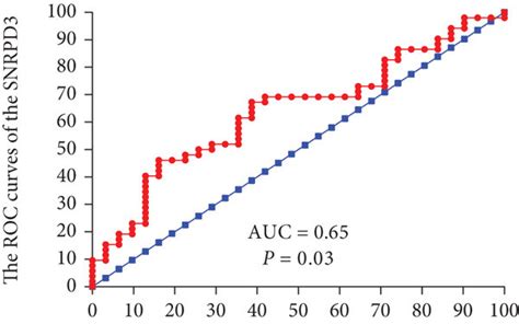 Validation Of The Hub Genes In The Gse8401 A The Hub Gene Expression
