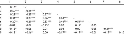 Zero Order Correlation Matrix With Two Tailed Pearson Correlations