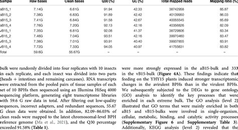 Summary Of The Rna Sequencing Data Download Scientific Diagram