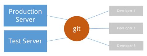 starting point to maintain a website test and production enviroment