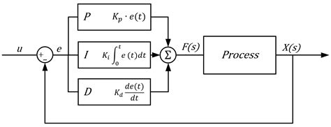 pid control dewesoft