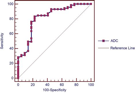 Receiver Operating Characteristic Roc Curve For Adc Value In
