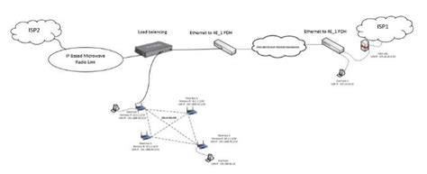 Mesh Wlan Connected To Two Isp Using Load Balancing Ecmp Method
